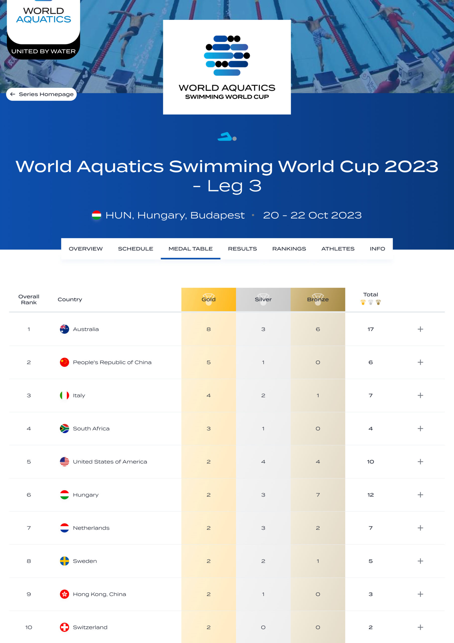 World Aquatics Swimming World Cup 2023 | Leg 3 | Medal Table