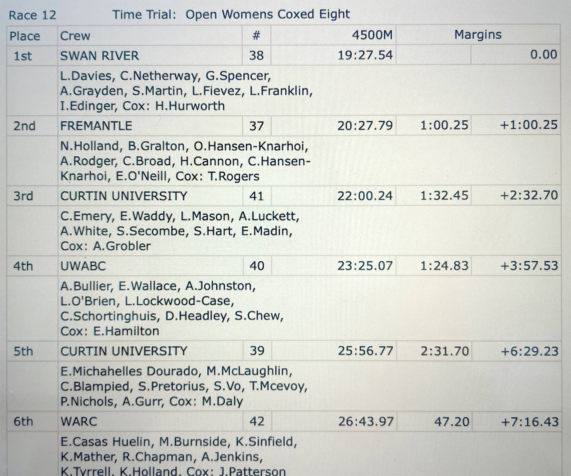 Women’s 8+ wins maiden race in the ‘Gina Rinehart AO’ for Swan River ...