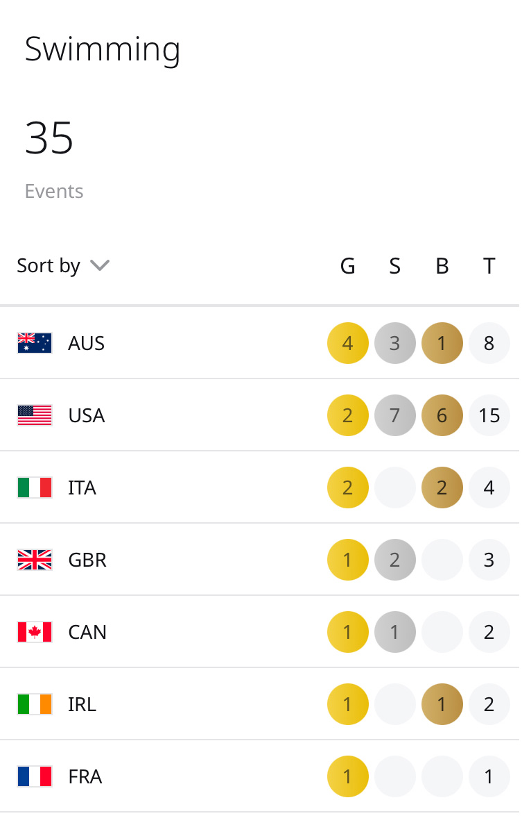 Medal Table